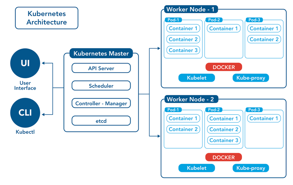 How Does Kubernetes Work? A Comprehensive Guide for 2025