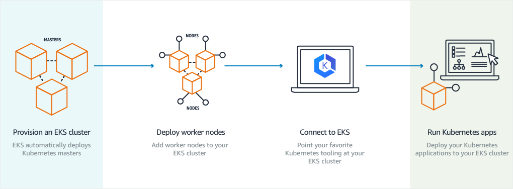 Amazon Eks Managed Kubernetes By Aws Explained In 2025