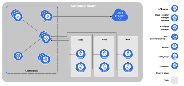 Kubernetes Control Plane: Ultimate Guide (2024)